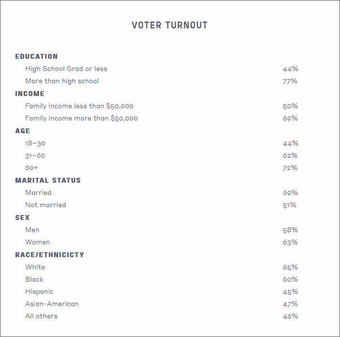 MEDSL Explains: Voter Turnout | MIT Election Lab