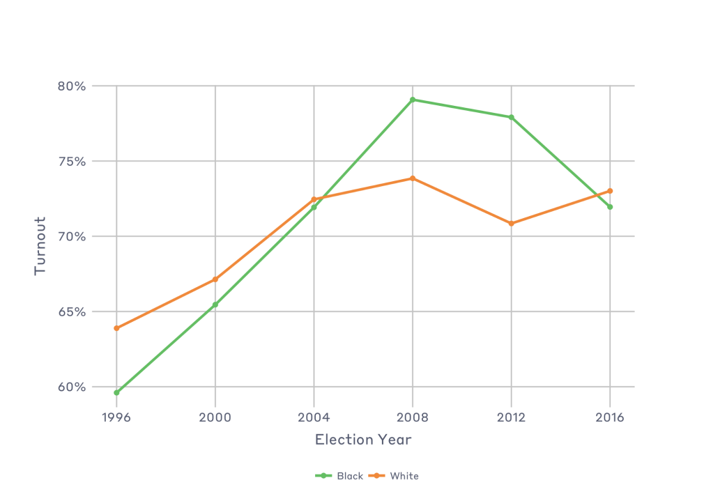 MEDSL Explains: Voter Turnout | MIT Election Lab