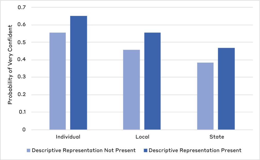Descriptive Representation in Election Administration | MIT Election Lab
