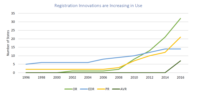 Registration Innovation | MIT Election Lab