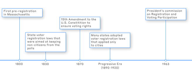 MEDSL Explains: Voter Registration | MIT Election Lab