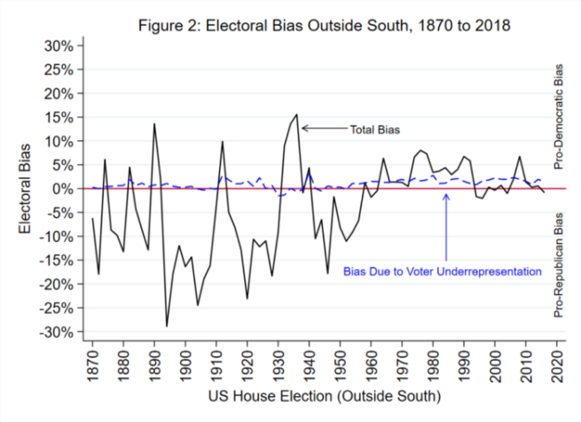 Can Voter Suppression Increase Electoral Bias? | MIT Election Lab