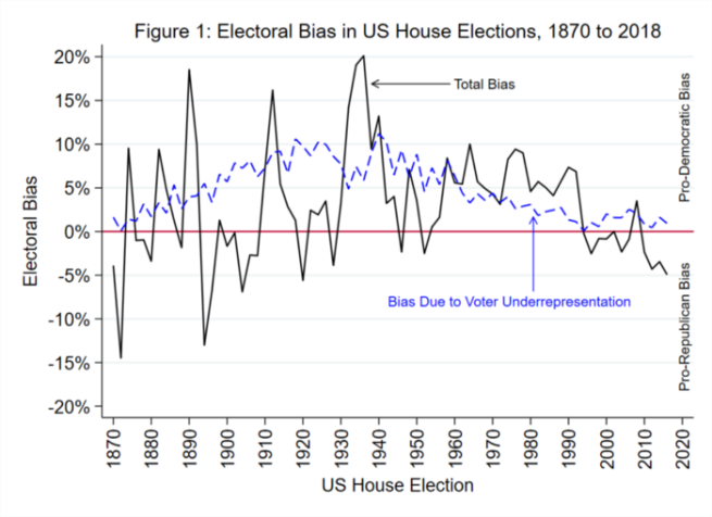 Can Voter Suppression Increase Electoral Bias? | MIT Election Lab